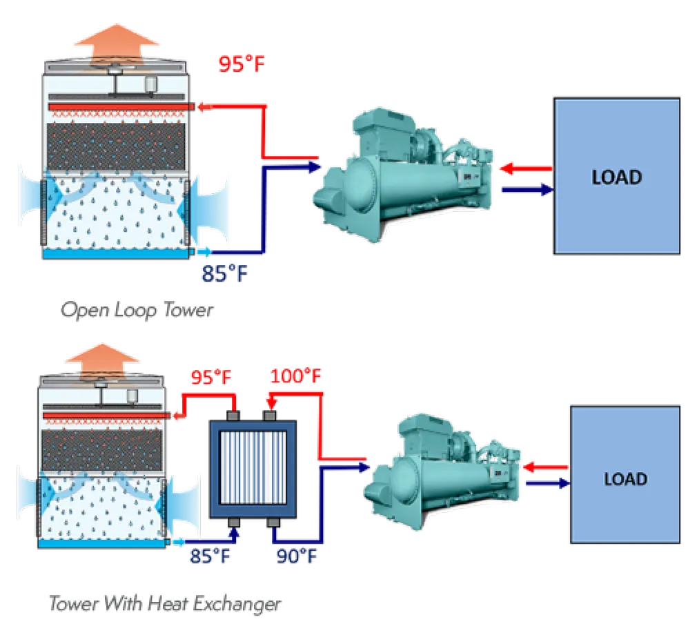 Closed Circuit Cooling Tower Manufacturer & Seller in Ahmedabad - SHRI ...