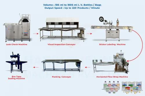 Complete I. V. Packaging Line (Large Volume Parenteral - Bags/ Bottles ...